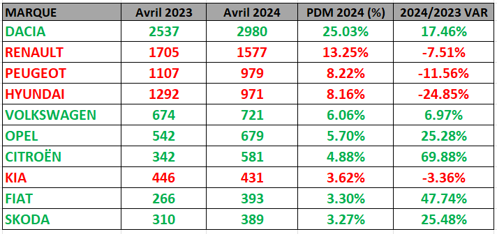 Les Ventes de Voitures Neuves au Maroc en 2024 : Bilan et Tendances